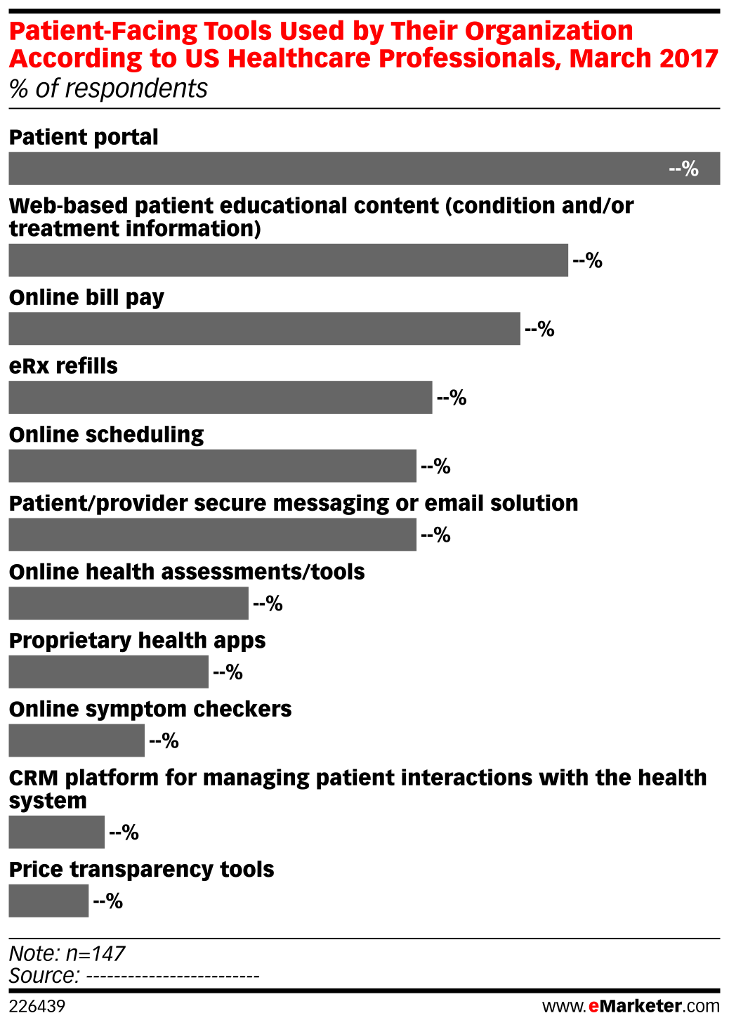 Patient-Facing Tools Used by Their Organization According to US ...