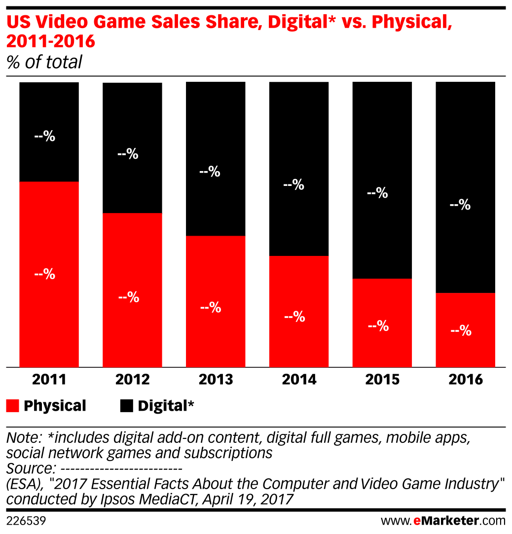 US Video Game Sales Share, Digital* vs. Physical, 2011-2016 (% of total ...