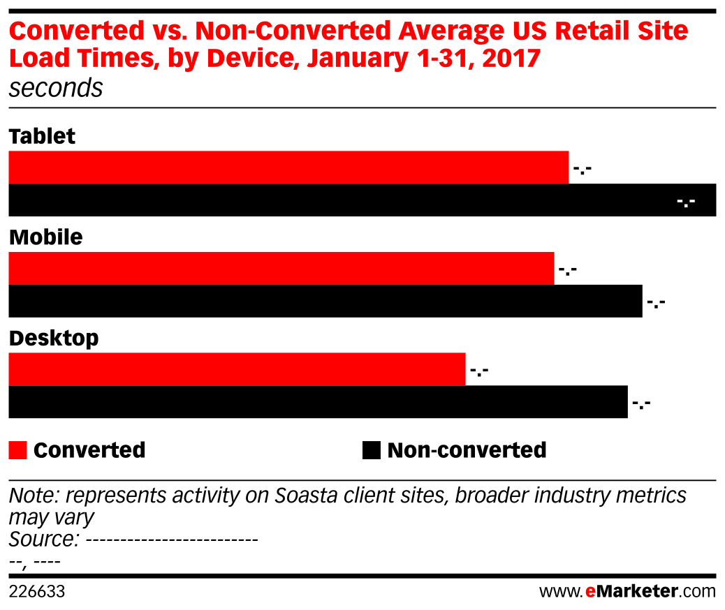 Converted vs. Non-Converted Average US Retail Site Load Times, by ...