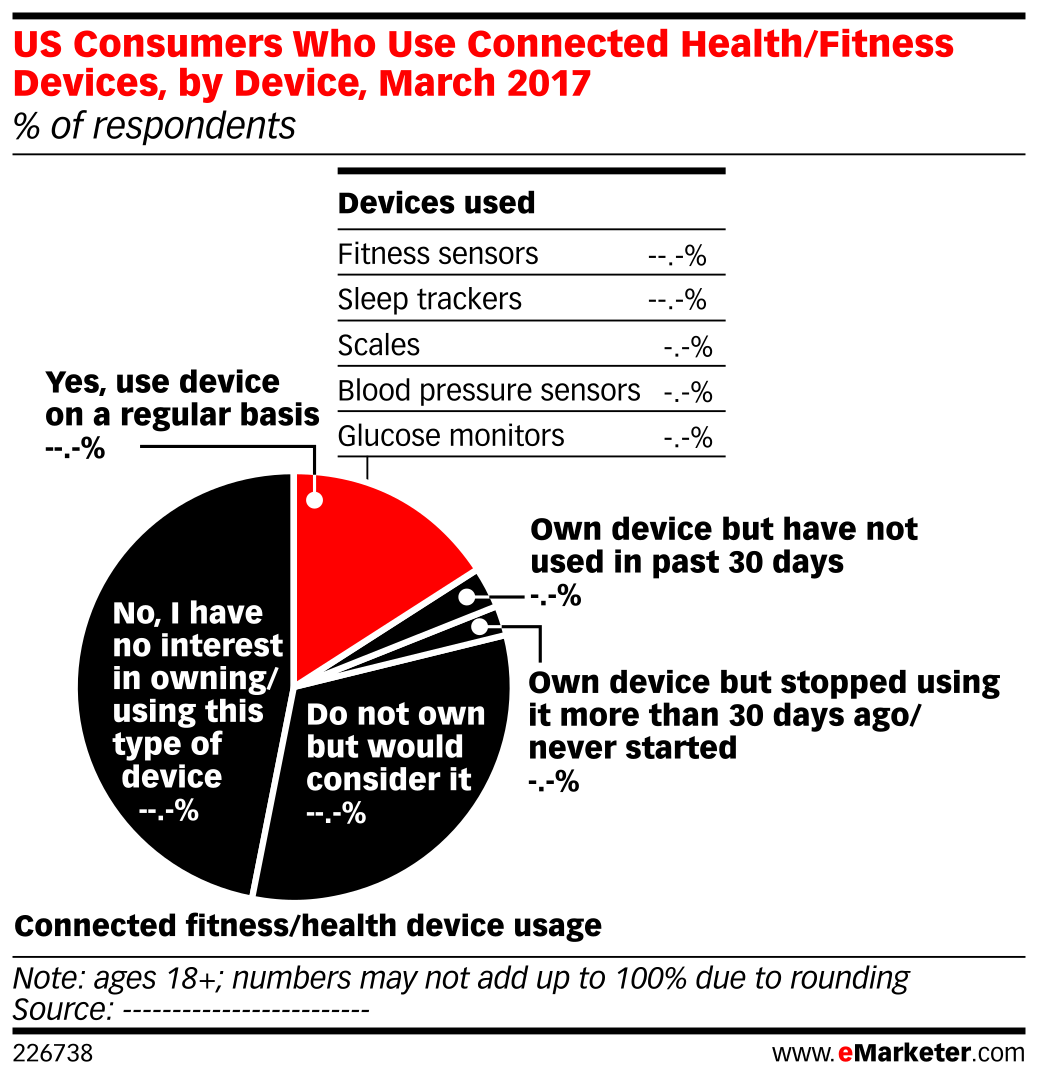 US Consumers Who Use Connected Health/Fitness Devices, by Device, March ...