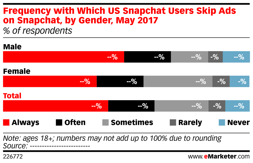 Frequency with Which US Snapchat Users Skip Ads on Snapchat, by Gender ...