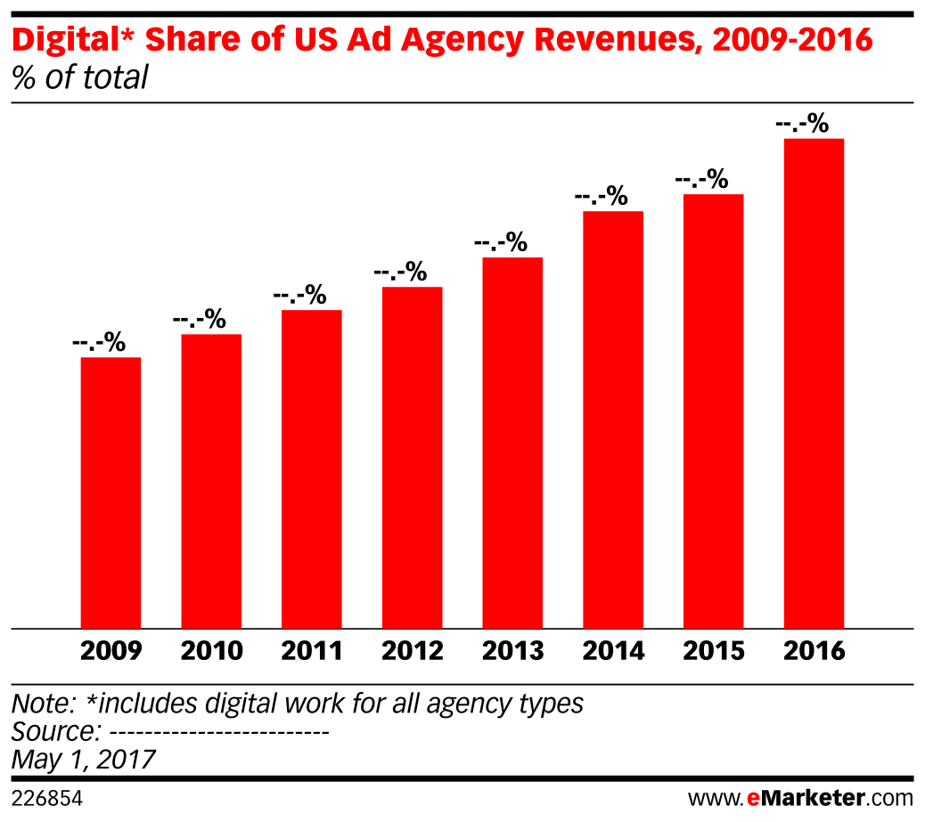 Digital* Share of US Ad Agency Revenues, 2009-2016 (% of total) | EMARKETER