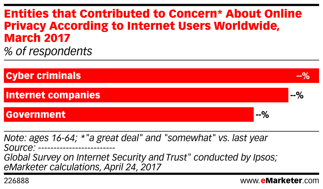 Entities that Contributed to Concern* About Online Privacy According to ...