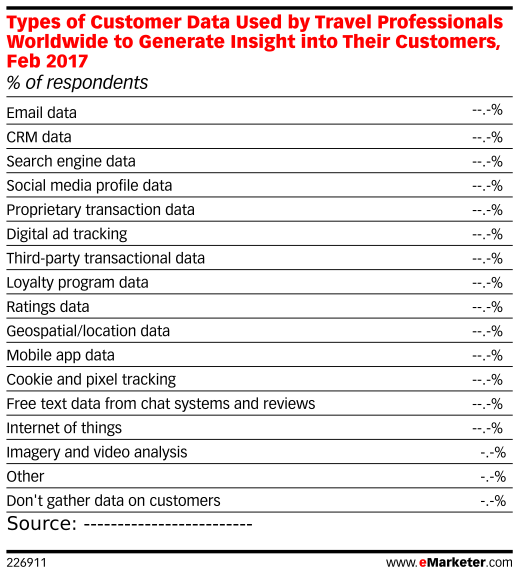 Types of Customer Data Used by Travel Professionals Worldwide to ...