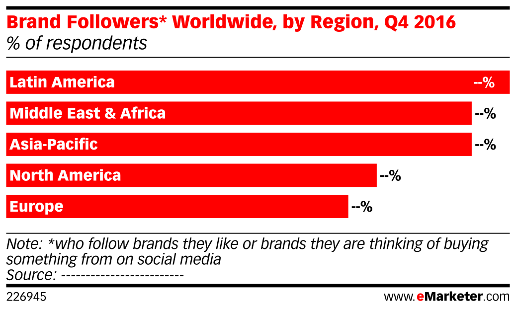Brand Followers* Worldwide, by Region, Q4 2016 (% of respondents ...