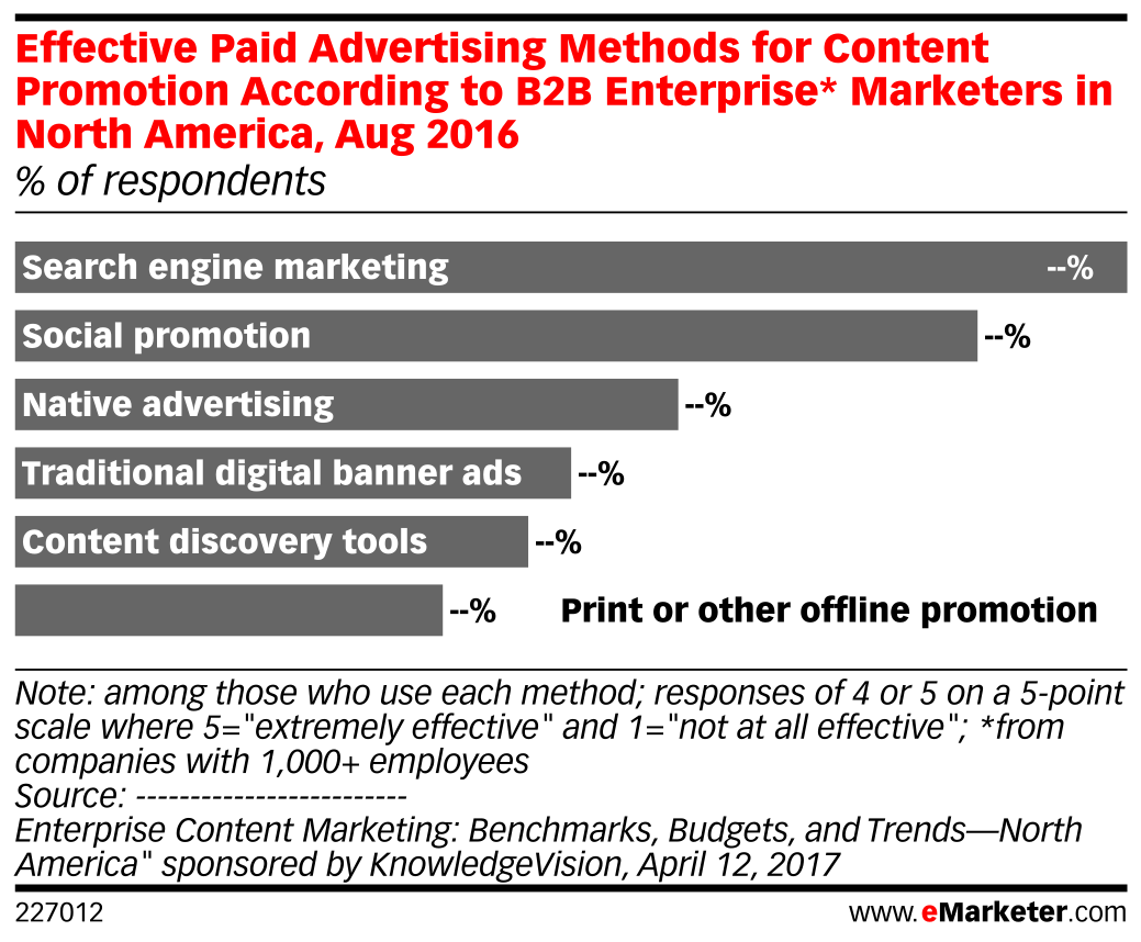 Effective Paid Advertising Methods for Content Promotion According to ...