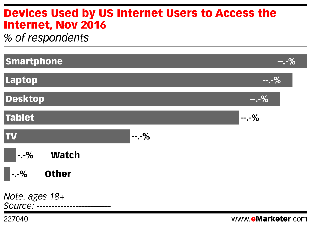 Devices Used by US Internet Users to Access the Internet, Nov 2016 ...