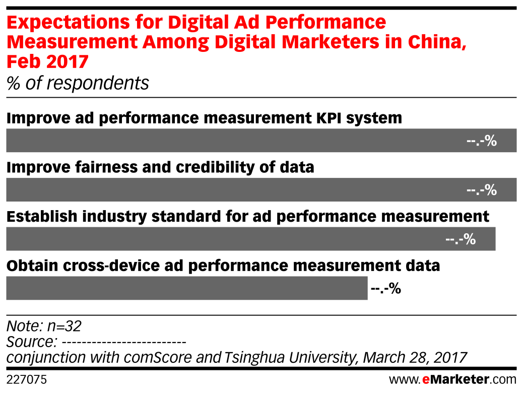 Expectations for Digital Ad Performance Measurement Among Digital ...