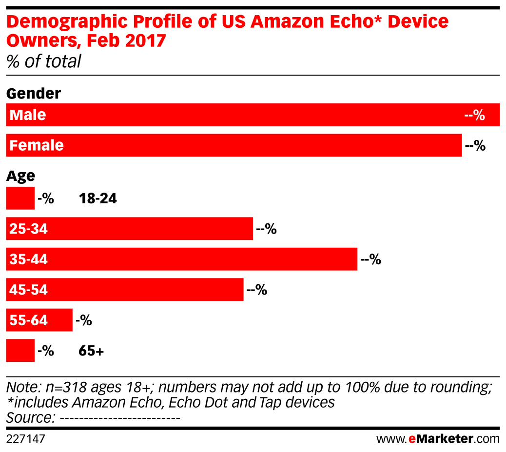 Demographic Profile of US Amazon Echo* Device Owners, Feb 2017 (% of ...