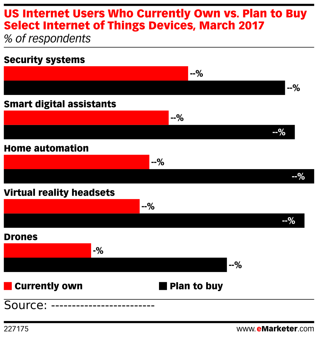 US Internet Users Who Currently Own vs. Plan to Buy Select Internet of ...