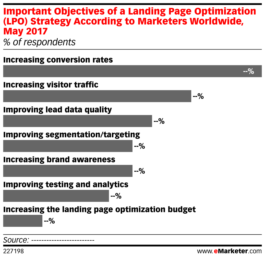 Important Objectives of a Landing Page Optimization (LPO) Strategy ...