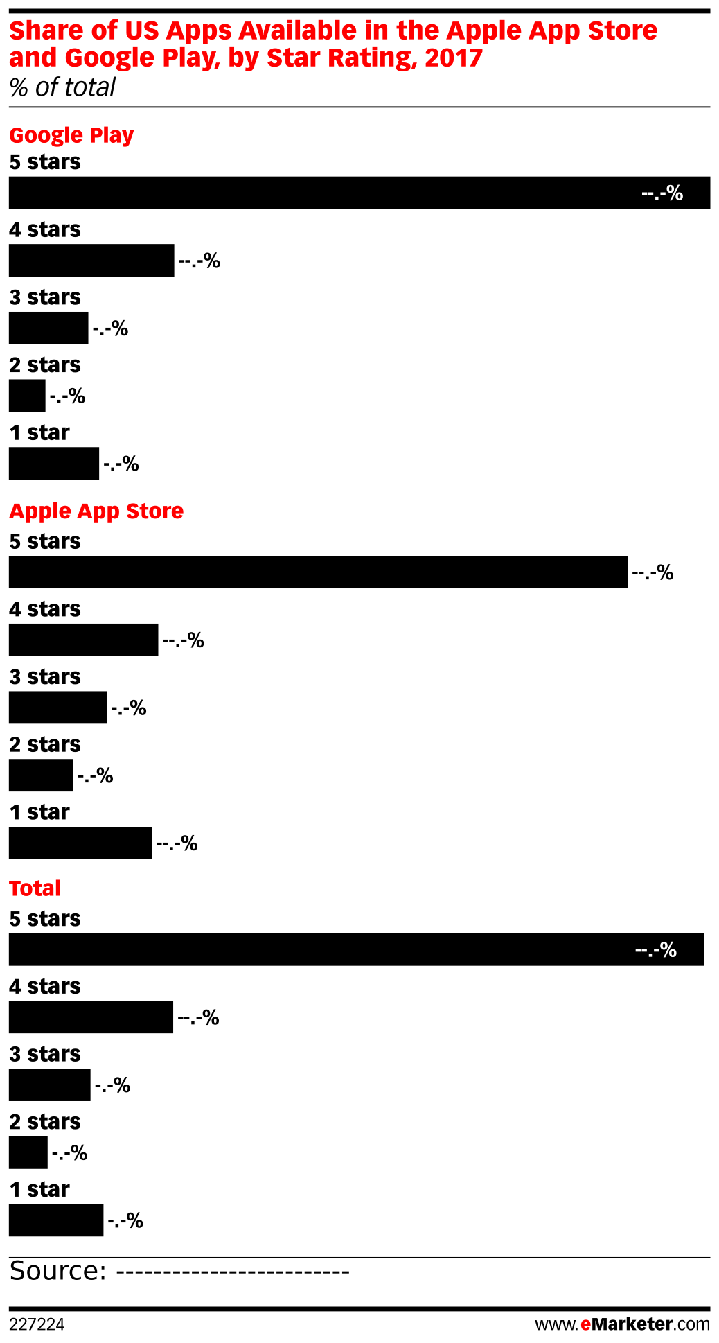 Share of US Apps Available in the Apple App Store and Google Play, by ...