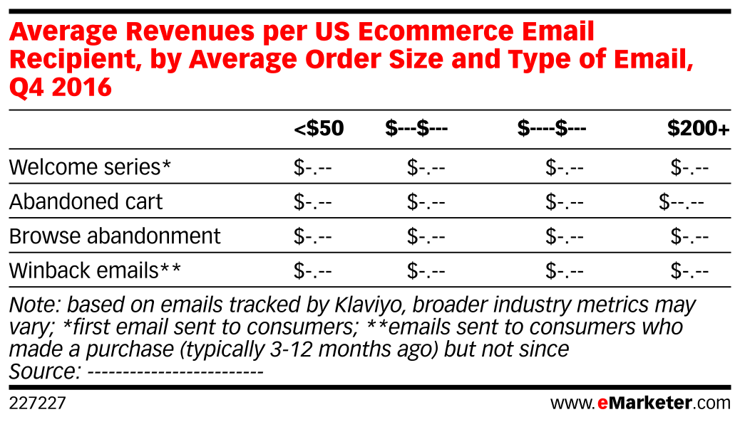 Average Revenues per US Ecommerce Email Recipient, by Average Order ...