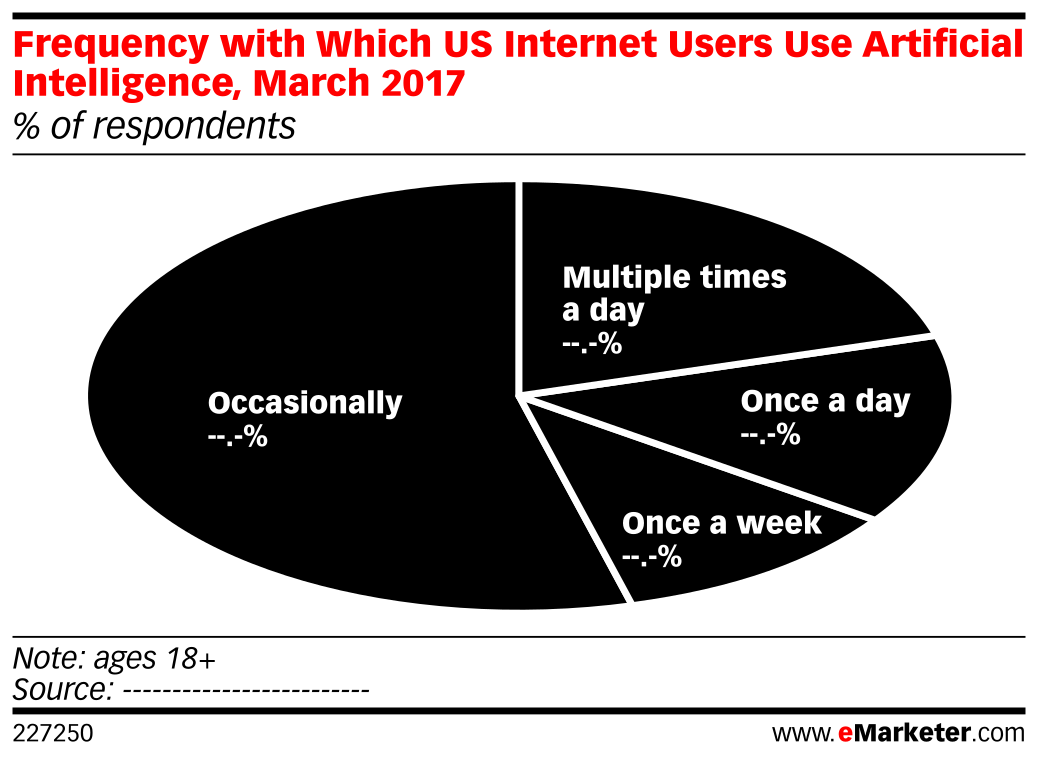 Frequency with Which US Internet Users Use Artificial Intelligence ...