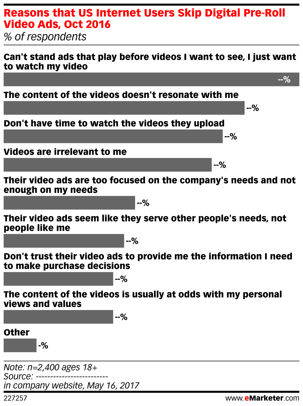 Reasons that US Internet Users Skip Digital Pre-Roll Video Ads, Oct ...