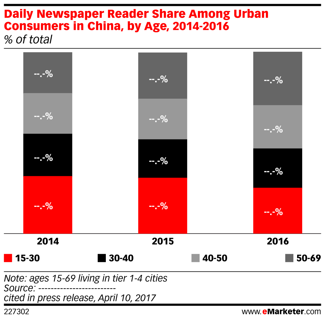 Daily Newspaper Reader Share Among Urban Consumers in China, by Age ...