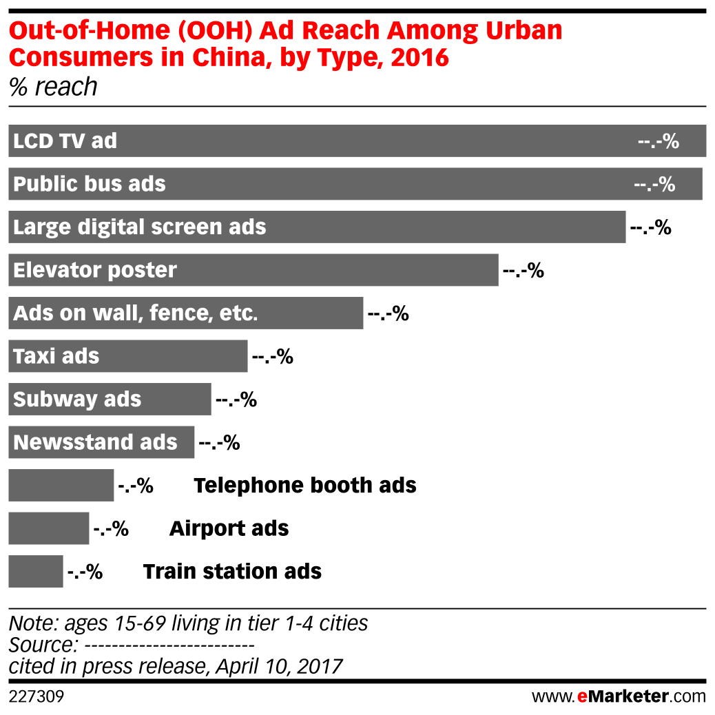 Out-of-Home (OOH) Ad Reach Among Urban Consumers in China, by Type ...