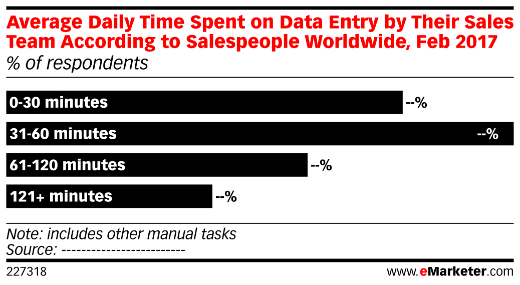 Average Daily Time Spent on Data Entry by Their Sales Team According to ...