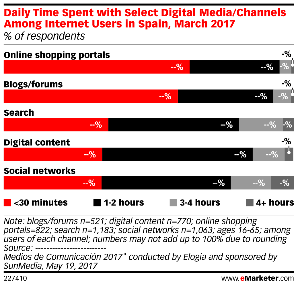 Daily Time Spent with Select Digital Media/Channels Among Internet ...