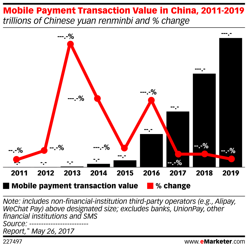 Mobile Payment Transaction Value in China, 2011-2019 (trillions of ...