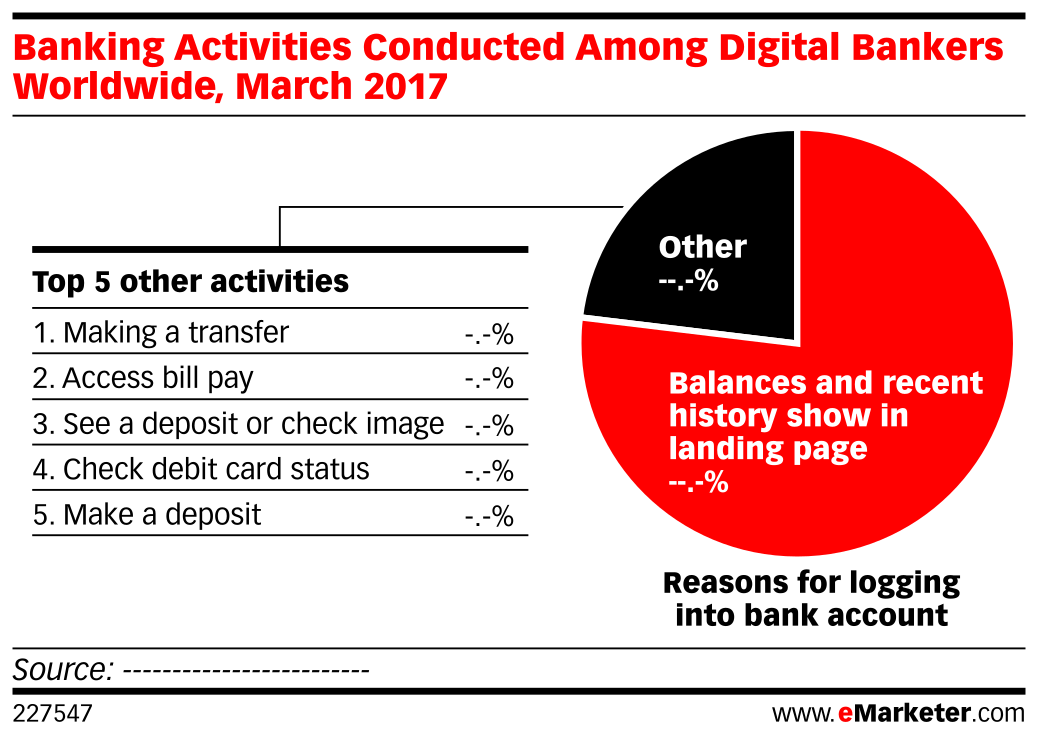 Banking Activities Conducted Among Digital Bankers Worldwide, March ...