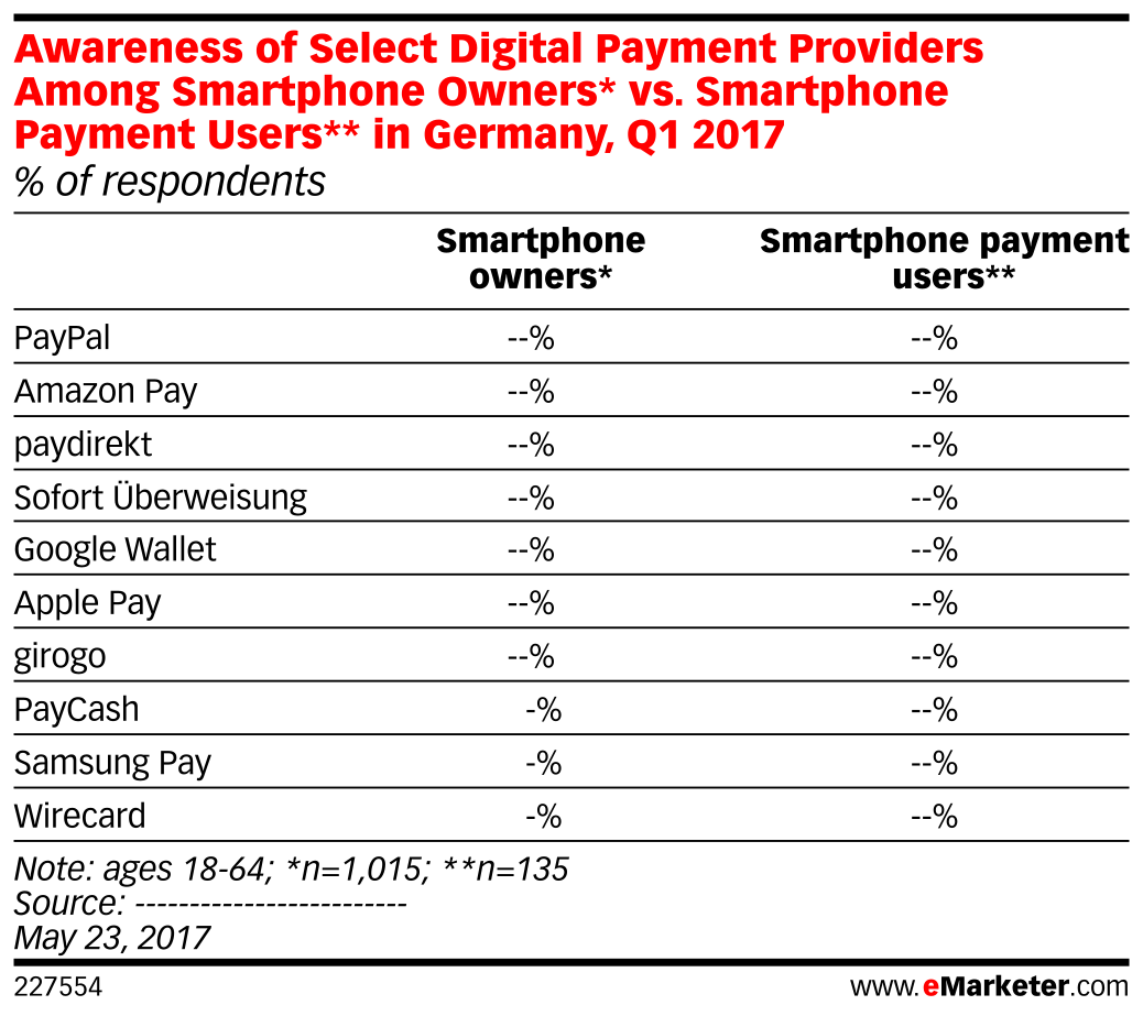 Awareness of Select Digital Payment Providers Among Smartphone Owners ...