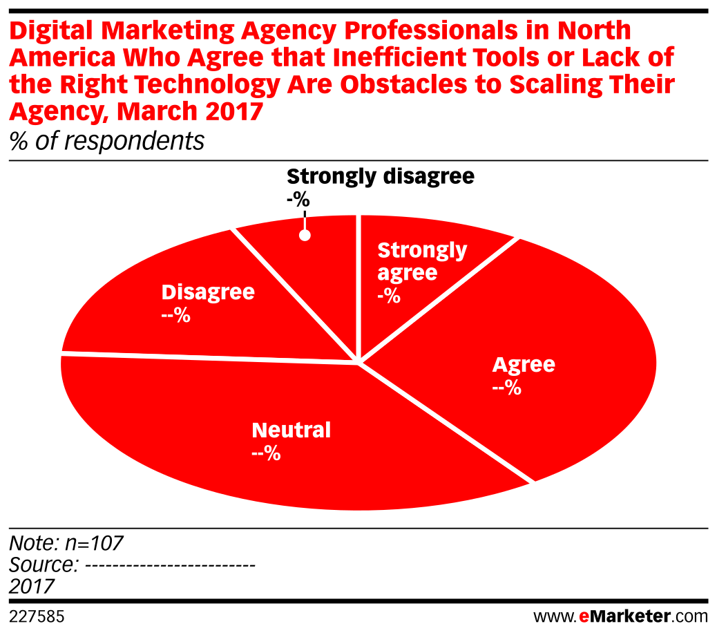 Digital Marketing Agency Professionals in North America Who Agree that ...