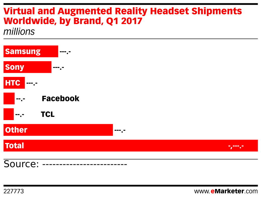 Virtual and Augmented Reality Headset Shipments Worldwide, by Brand, Q1 ...