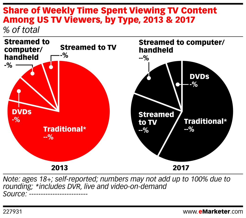 Share of Weekly Time Spent Viewing TV Content Among US TV Viewers, by ...