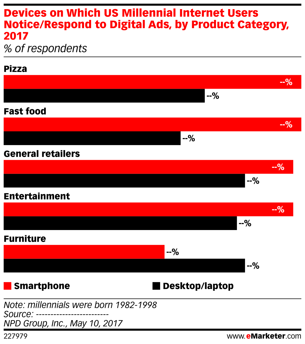 Devices on Which US Millennial Internet Users Notice/Respond to Digital ...