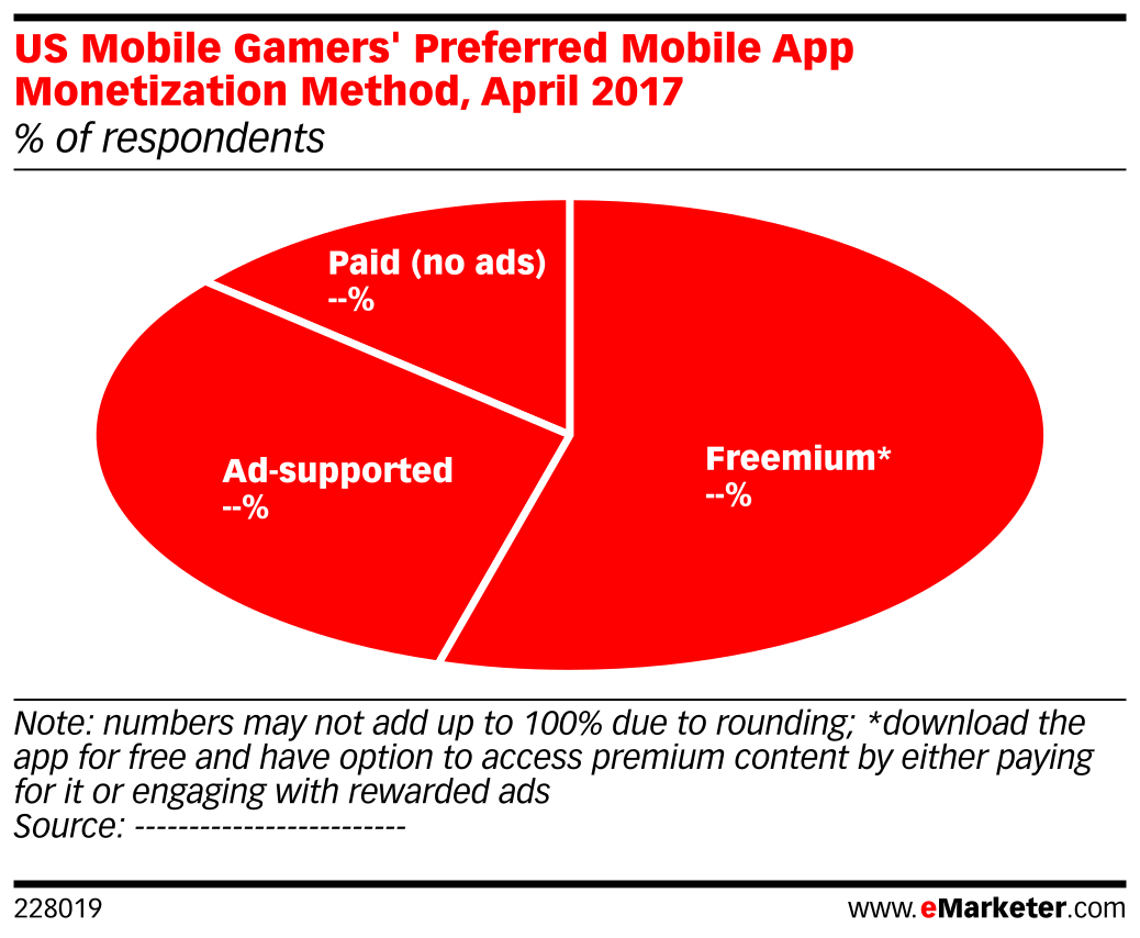 US Mobile Gamers' Preferred Mobile App Monetization Method, April 2017 ...