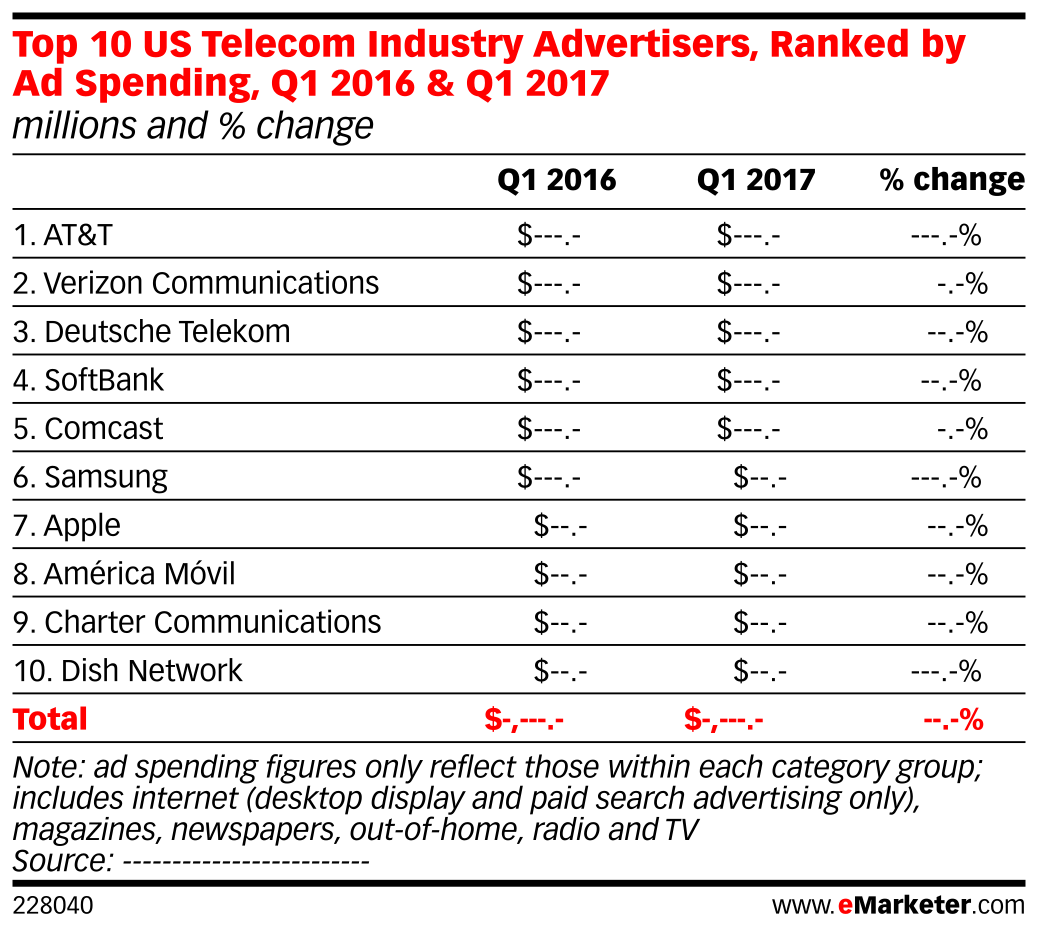 Top 10 US Telecom Industry Advertisers, Ranked by Ad Spending, Q1 2016 ...