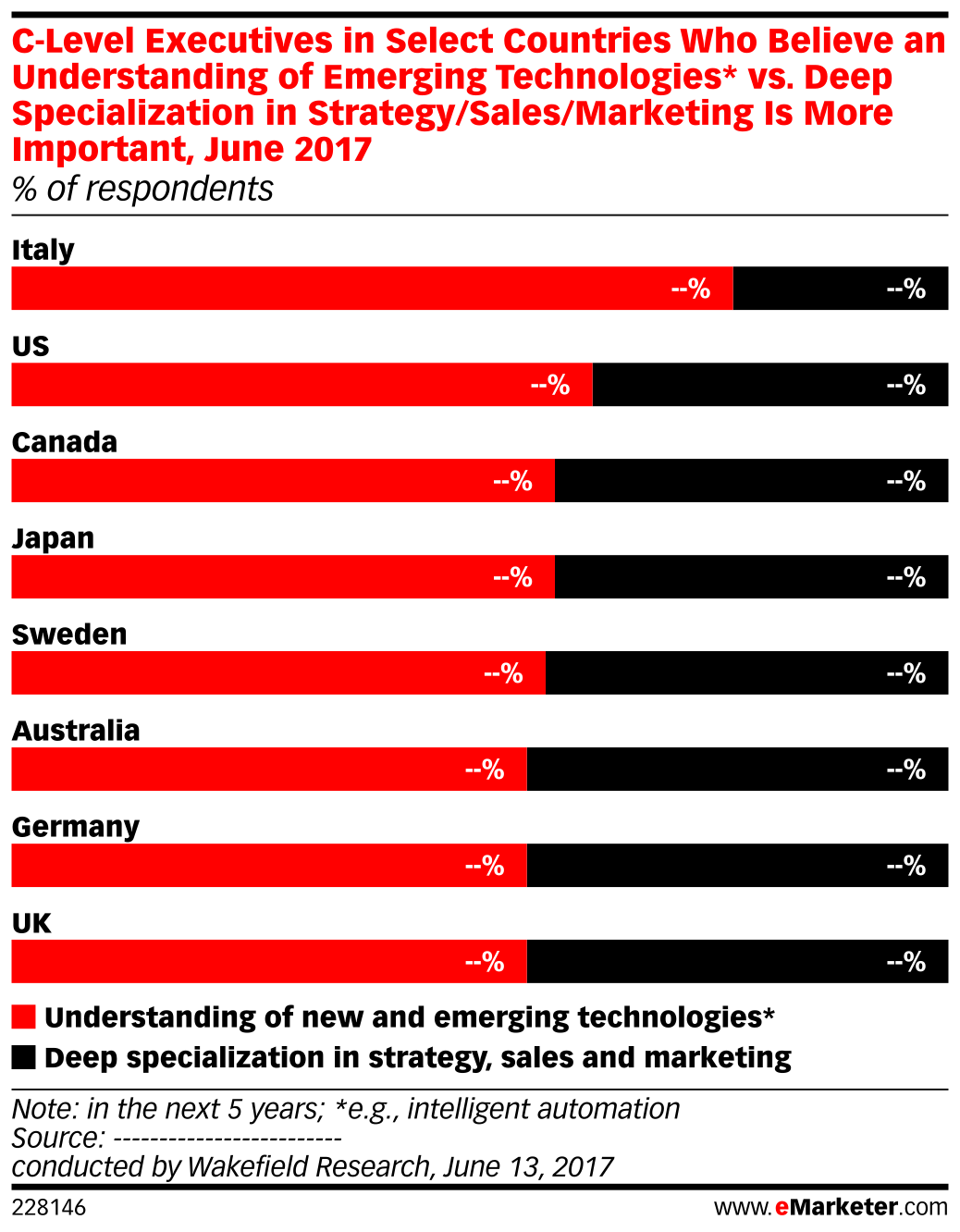 C-Level Executives in Select Countries Who Believe an Understanding of ...