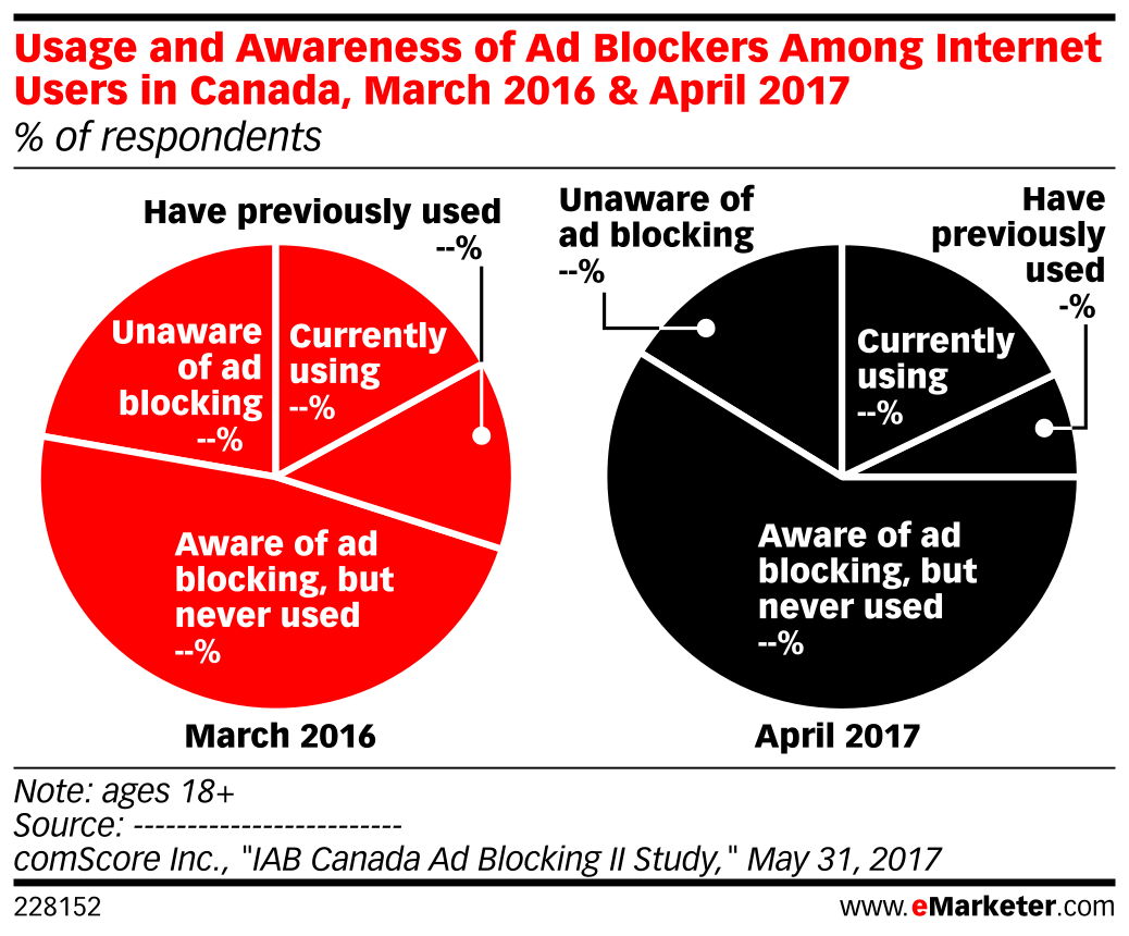 Usage and Awareness of Ad Blockers Among Internet Users in Canada ...