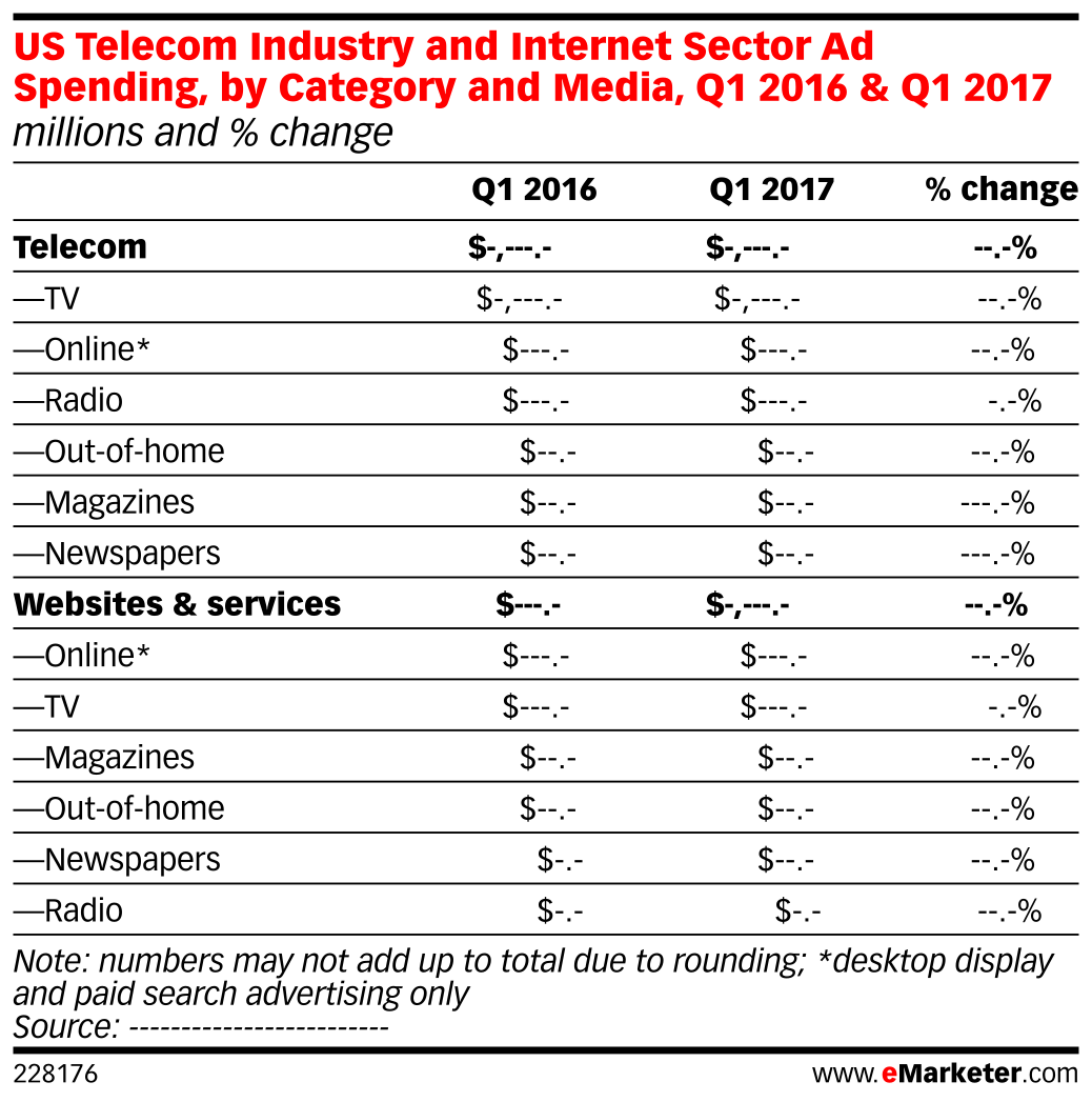 US Telecom Industry and Internet Sector Ad Spending, by Category and ...
