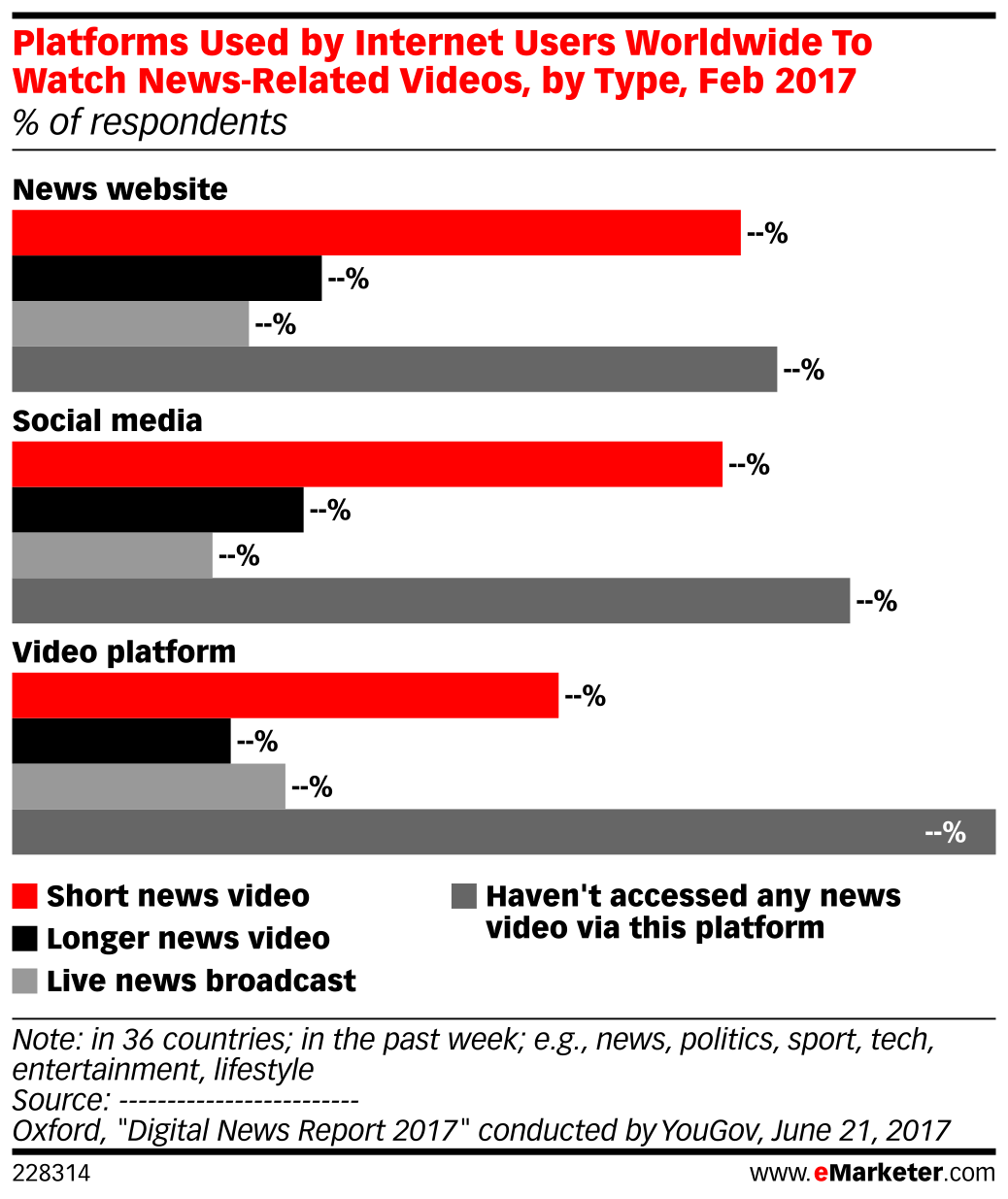 Platforms Used by Internet Users Worldwide To Watch News-Related Videos ...