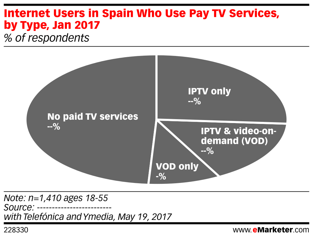 Internet Users in Spain Who Use Pay TV Services, by Type, Jan 2017 ...