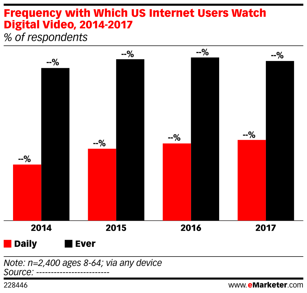 Frequency with Which US Internet Users Watch Digital Video, 2014-2017 ...