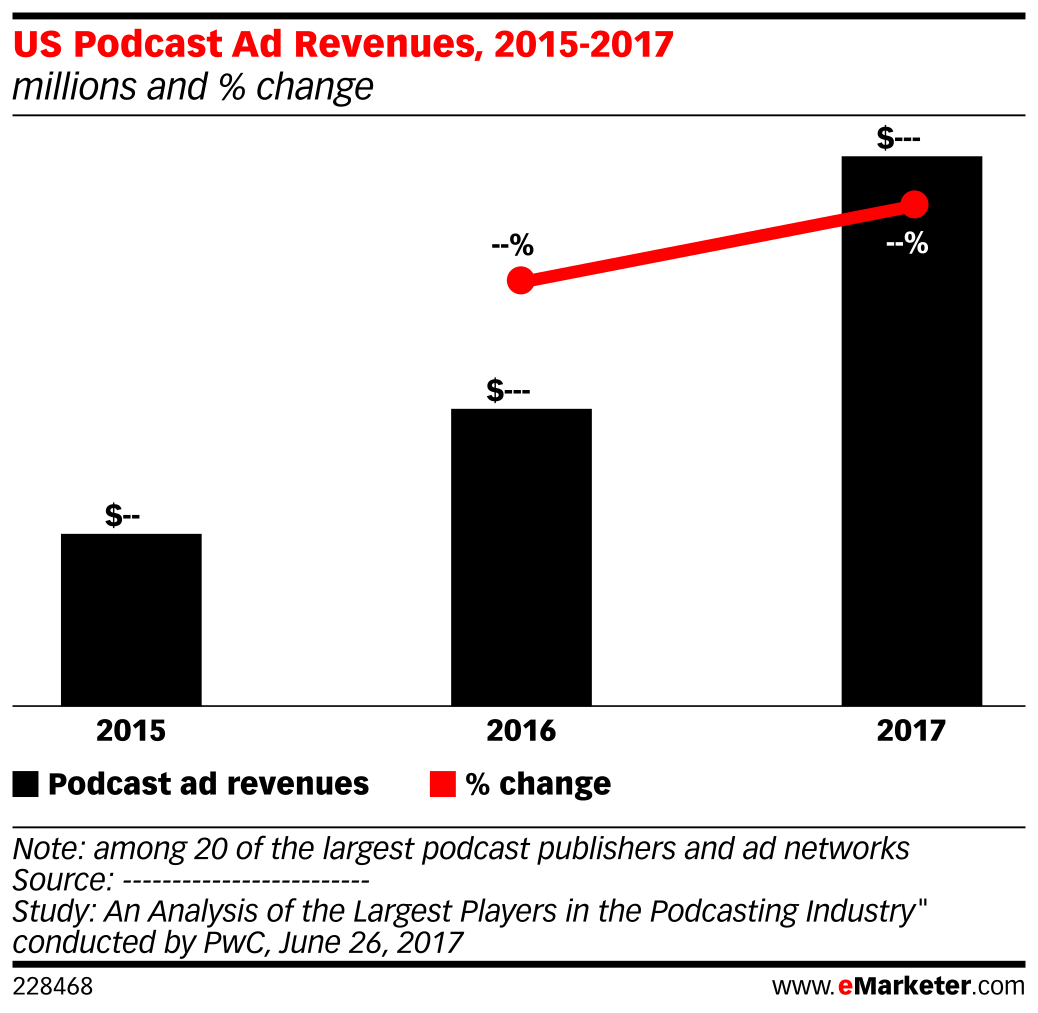 US Podcast Ad Revenues, 2015-2017 (millions and % change) | EMARKETER