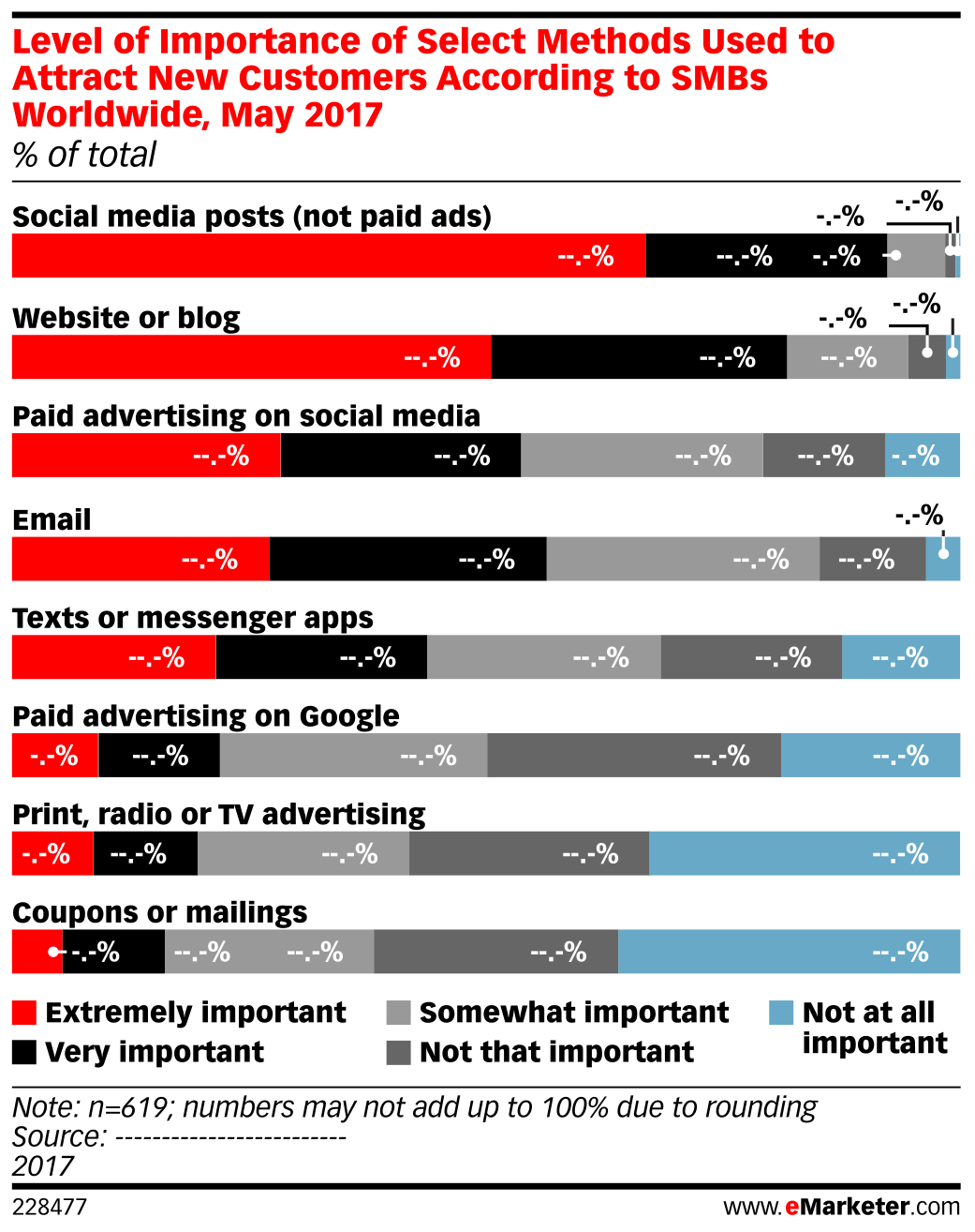 Level of Importance of Select Methods Used to Attract New Customers ...