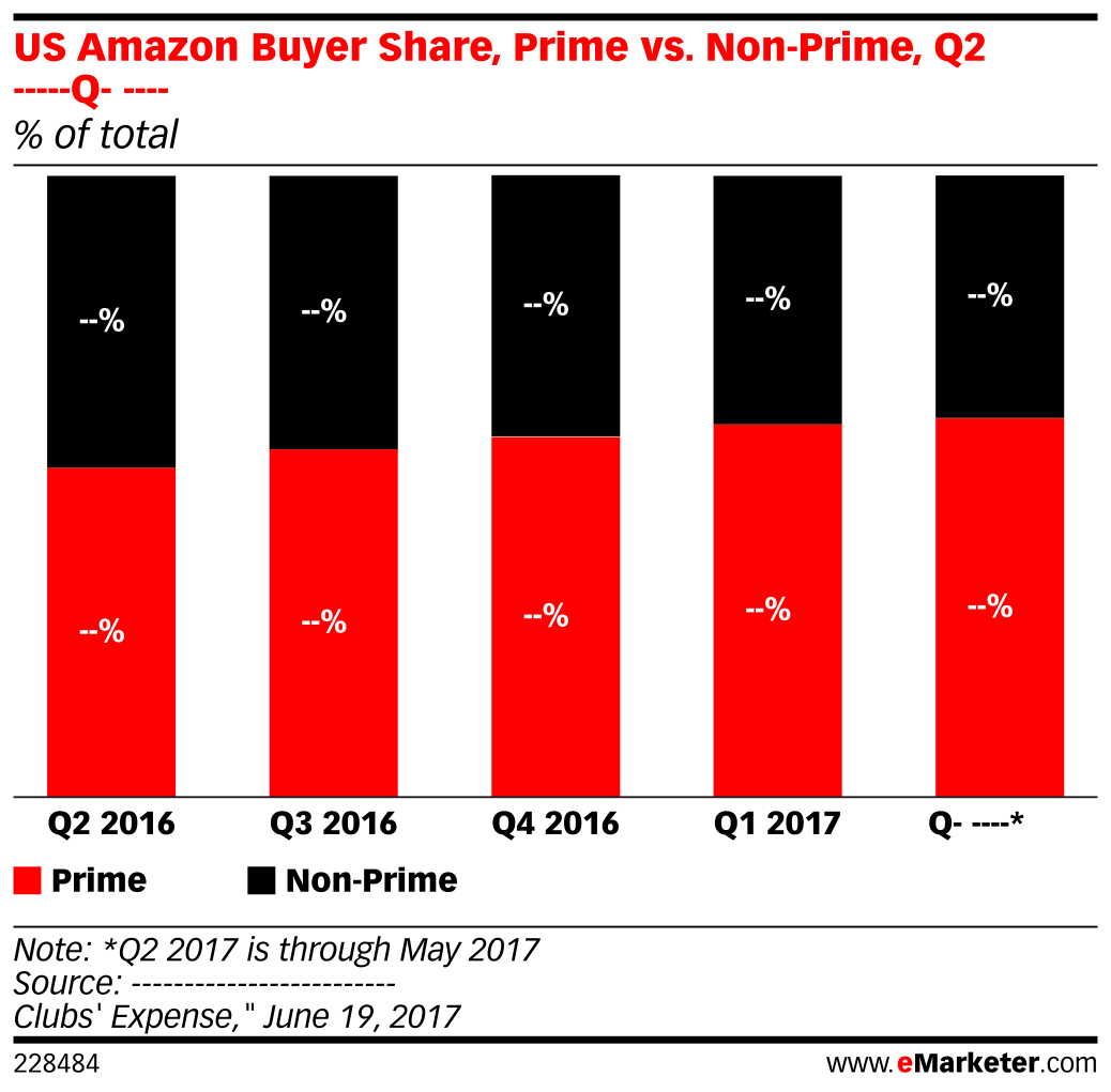 US Amazon Buyer Share, Prime vs. Non-Prime, Q2 2016-Q2 2017 (% of total ...