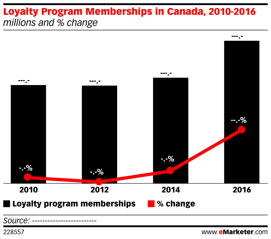 Loyalty Program Memberships in Canada, 2010-2016 (millions and % change ...