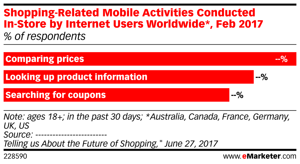 Shopping-Related Mobile Activities Conducted In-Store by Internet Users ...