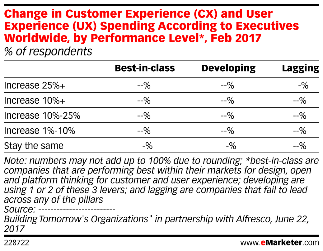 Change in Customer Experience (CX) and User Experience (UX) Spending ...