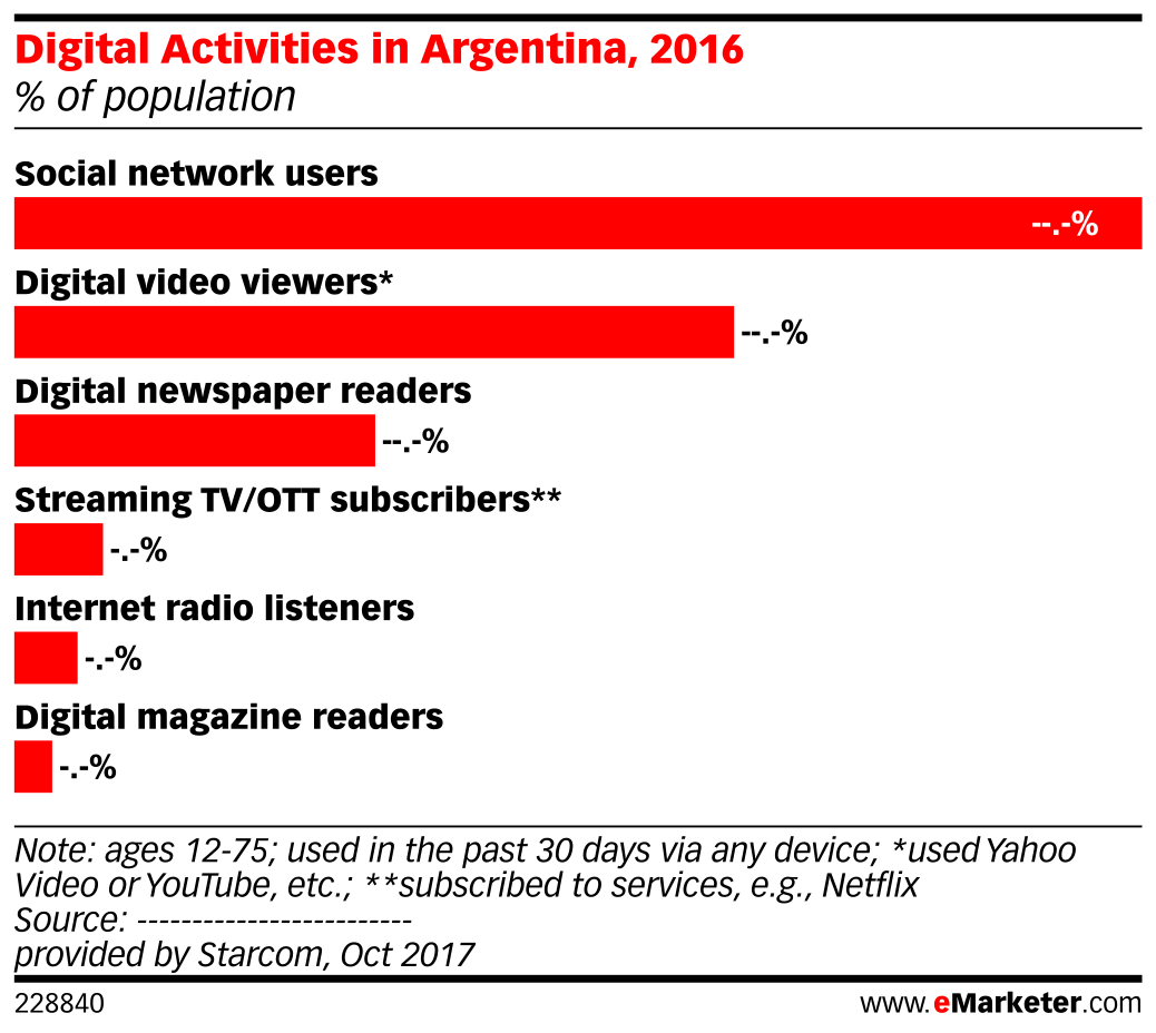 Digital Activities in Argentina, 2016 (% of population) | EMARKETER