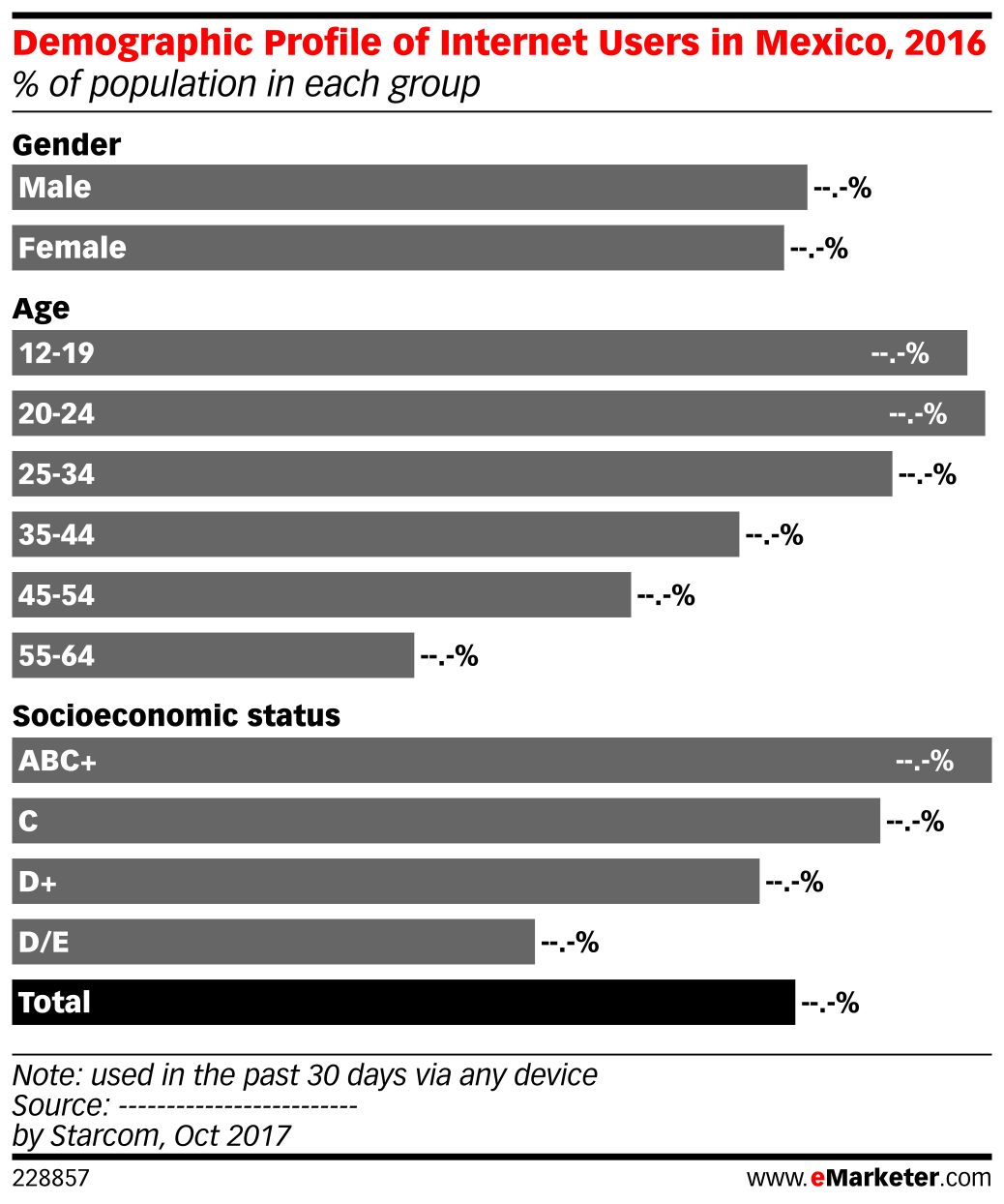 Demographic Profile of Internet Users in Mexico, 2016 (% of population ...