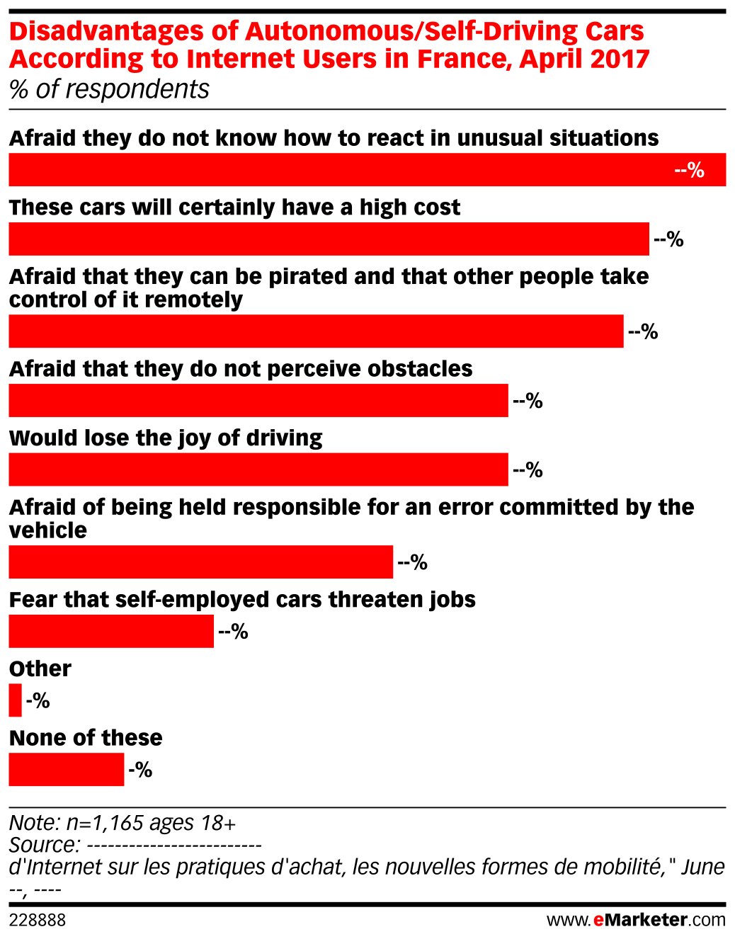 Disadvantages of Autonomous/Self-Driving Cars According to Internet ...