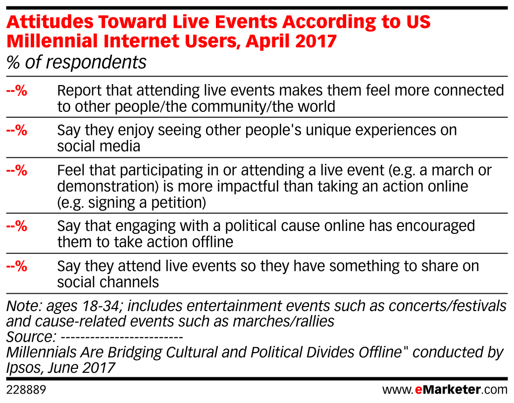 Attitudes Toward Live Events According to US Millennial Internet Users ...