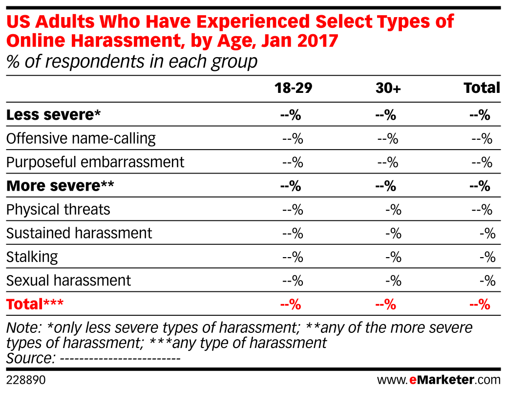 US Adults Who Have Experienced Select Types of Online Harassment, by ...