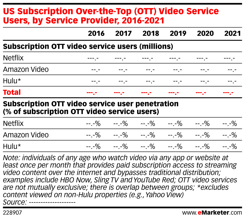 US Subscription Over-the-Top (OTT) Video Service Users, by Service ...